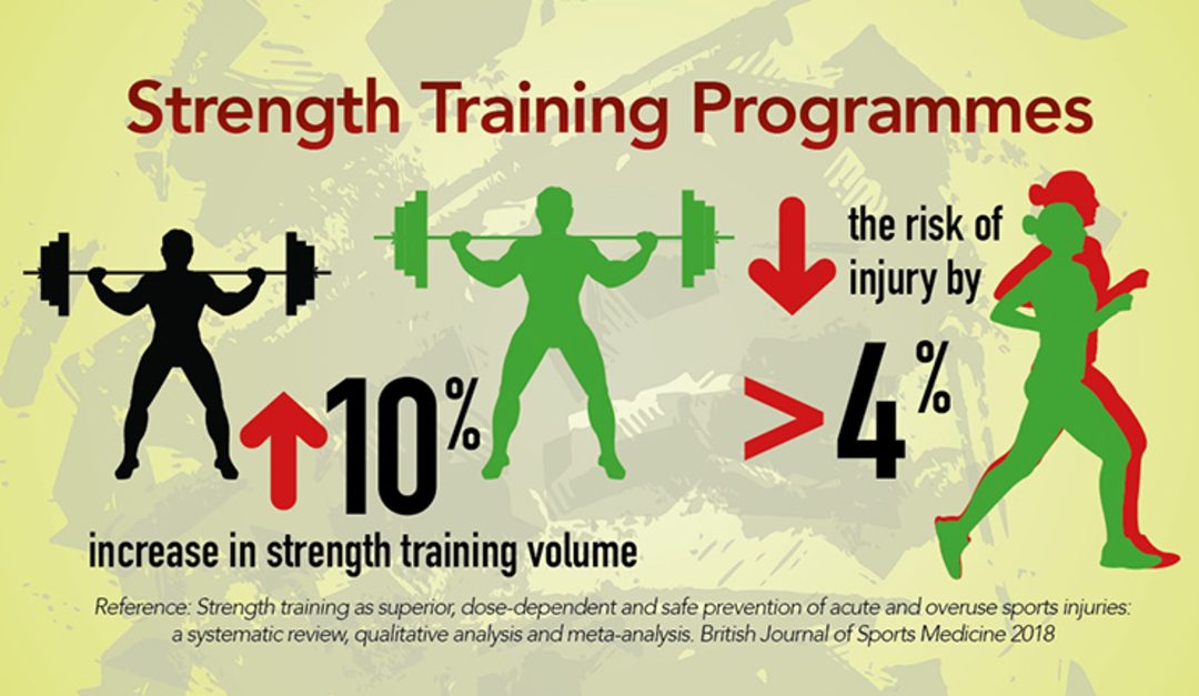 Strength Training Volume Lowers Risk Of Injury - Stockport Physiotherapy